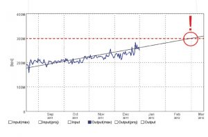 Trend Analysis - Telcomanager