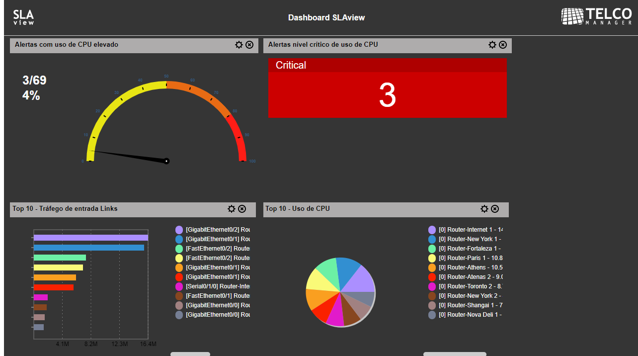 Visualize your KPIs through Dashboards - Telcomanager